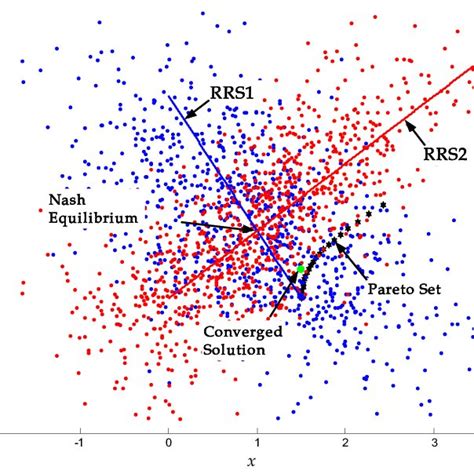 Modified Iterative Solution Process For Convergent Problem Download Scientific Diagram