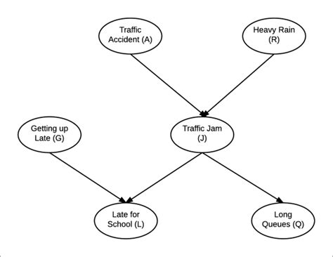 Bayesian Models Mastering Probabilistic Graphical Models Using Python