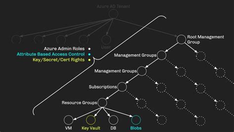 David Das Neves On Linkedin Diagrams Architecture Redteaming
