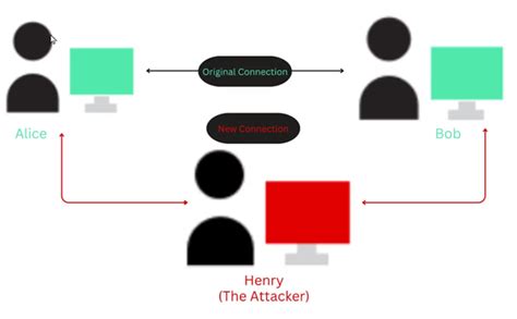mitm attacks understanding the risks and prevention strategies tripwire