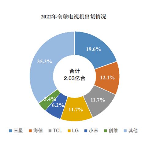 【2022年全球电视机行业统计信息】 国家发展和改革委员会