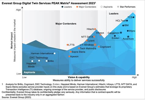 Digital Twin Services Peak Matrix® Assessment Everest Group