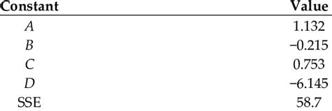 Curve Fit Constants For Correlation Of Two Pad PM Data Equation Download Scientific Diagram