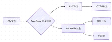 【免费net方案】csv到pdf与datatable的快速转换 Ew帮帮网