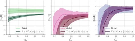 Temporal evolution of the volume weighted mean and 1σ spread of the Download Scientific Diagram