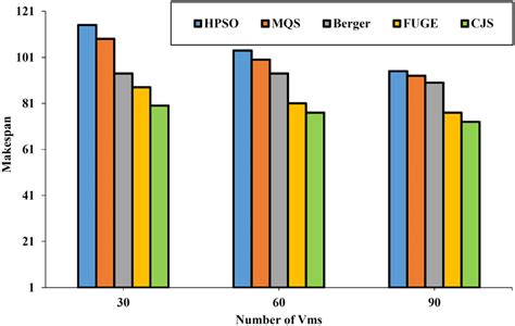 Makespan Versus Number Of Jobs Download Scientific Diagram