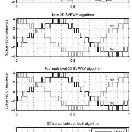 PDF Multilevel Multiphase Space Vector PWM Algorithm With Switching State Redundancy Applied