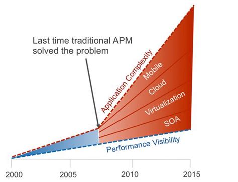 Technology Implementations Change But APM Always Matters INETCO