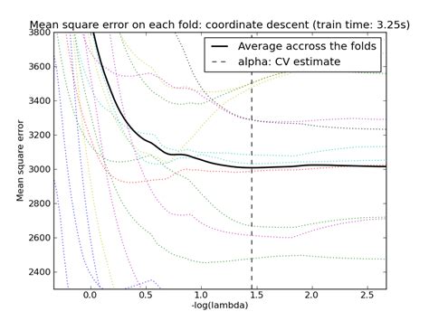 Lasso Model Selection Cross Validation Aic Bic — Scikit Learn 09 Documentation