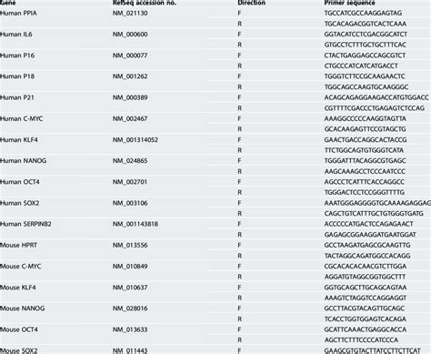 Quantitative Rt Pcr Primer Sequences Download Scientific Diagram