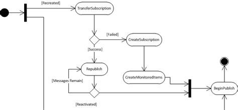 Net Based Opc Ua Client Server Pubsub Sdk Subscription