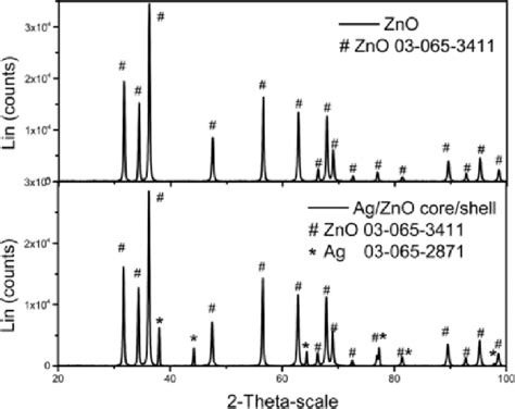 Xrd Spectra Of The Zno Nanoparticles And The Agzno Coreshell Download Scientific Diagram