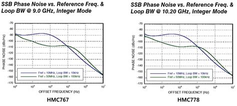 Phase Noise Spec Of HMC767 HMC778 Q A RF And Microwave EngineerZone
