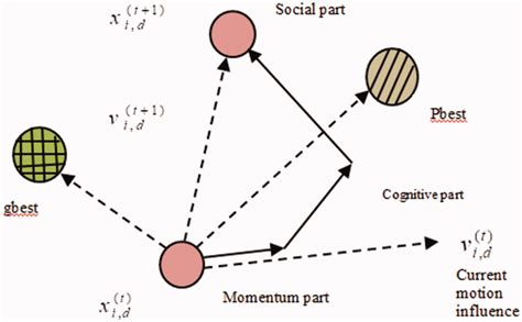 Pid Controller Tuned By Zn And Pso Methods For Vibration Suppression In