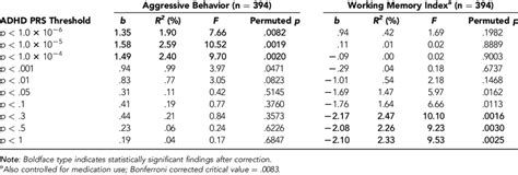 Association Of Attention Deficit Hyperactivity Disorder Adhd Download Scientific Diagram