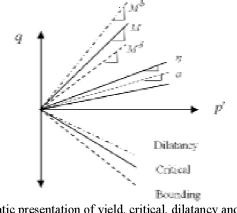 Application Of New Bounding Surface Plasticity Model For Cyclic Loading Of Satuarted Sands