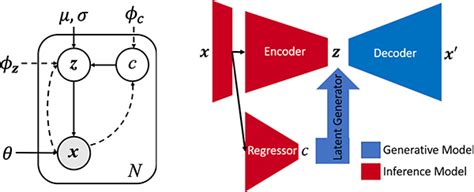 Variational Autoencoder For Regression Application To Brain Aging Analysis Pmc