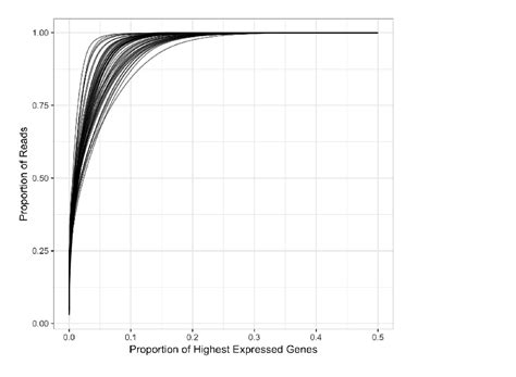cumulative proportion of reads amongst the top expressed genes the