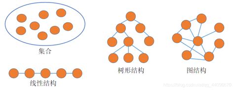 数据结构的基本概念及其三要素数据的三大基本要素 Csdn博客