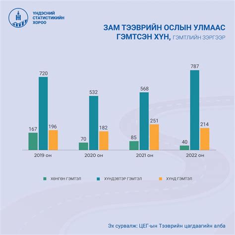 Зам тээврийн ослын улмаас нас барсан хүмүүсийн 90 4 хувь нь эрэгтэйчүүд