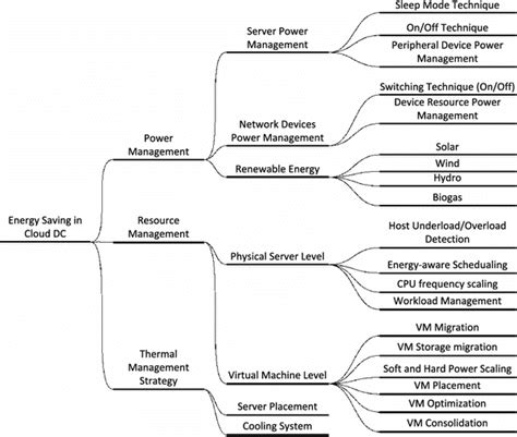 Taxonomy Of Energy Aware Resource Allocation In Cloud Data Center Download Scientific Diagram