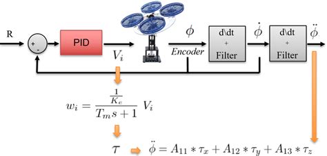 Direct Closed Loop Identification Scheme Download Scientific Diagram