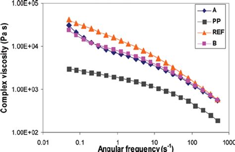 variations of complex viscosity function of angular frequency for neat