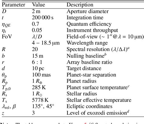 Table 1 From Large Interferometer For Exoplanets Life Ii Signal Simulation Signal