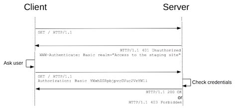 How To Setup Proxy Authentication In Aws Api Gateway With Ruby