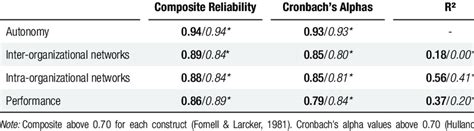 Composite Reliabilities Cronbachs Alphas And R² Within Greater Download Scientific Diagram