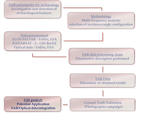1 Research Workflow 91 The Geographic Information System Gis From