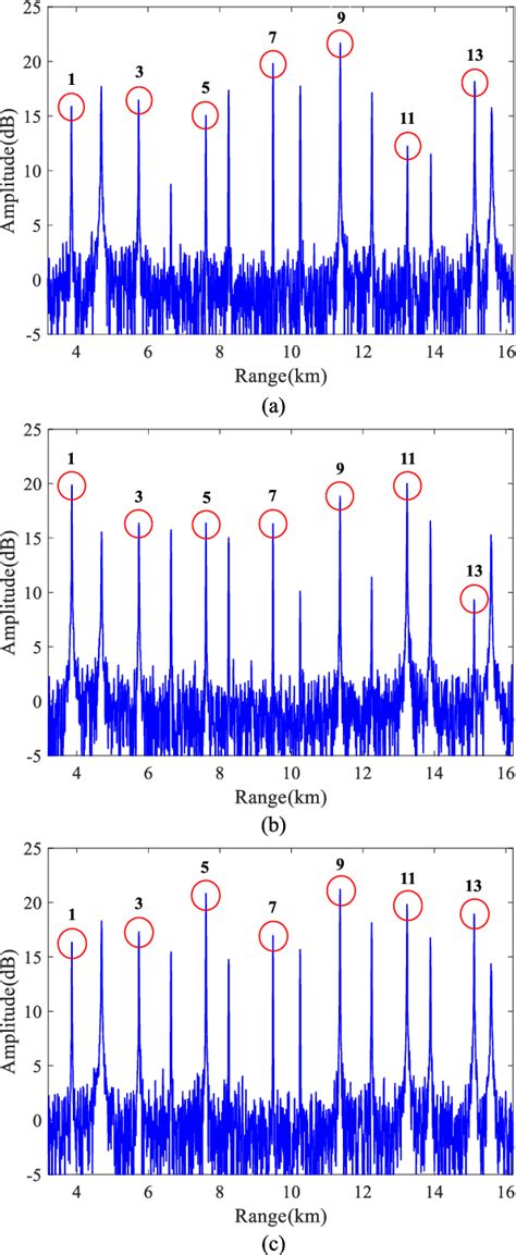 Figure 1 From A Periodic Multiple Phases Modulation Active Deception Jamming For Multistatic