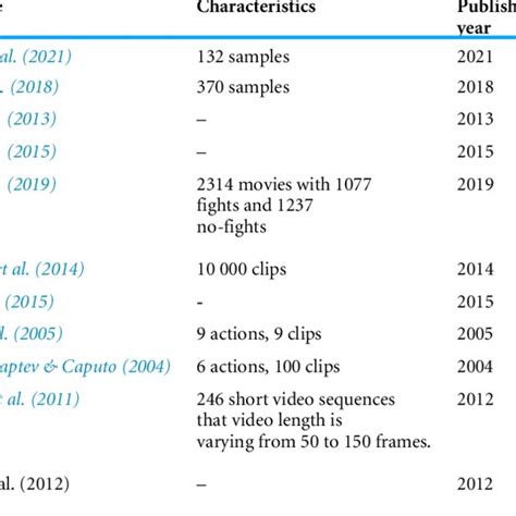 Violence Detection Using Deep Learning Techniques Download