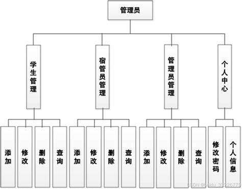 基于springboot的学生宿舍管理系统的设计与实现 Csdn博客