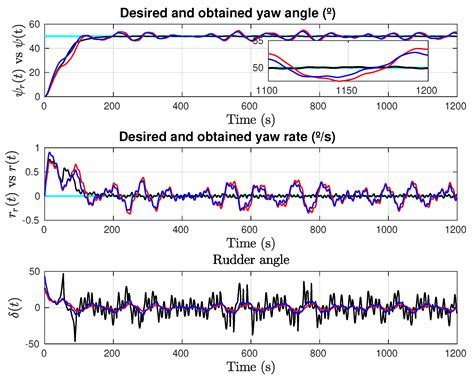 Jmse Free Full Text Adaptive Integral Sliding Mode Based Course Keeping Control Of Unmanned