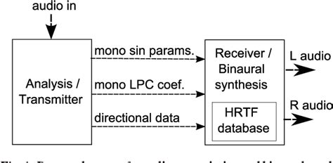 Figure 1 From Sinusoidal Spatial Audio Coding For Low Bitrate Binaural