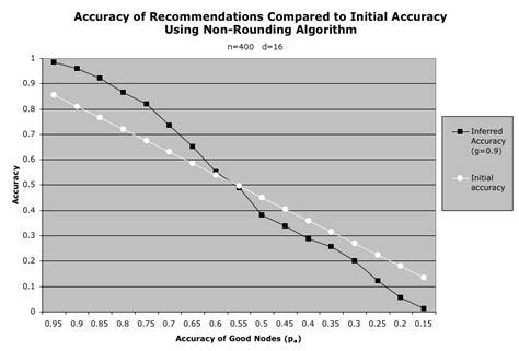 This Figure Shows That For A05 The Inferred Accuracy Using The