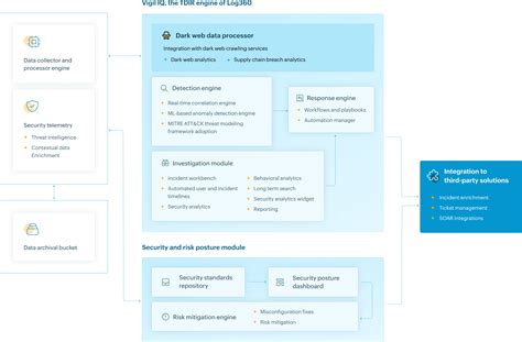 Unified SIEM Tool SOAR Solution ManageEngine Log360