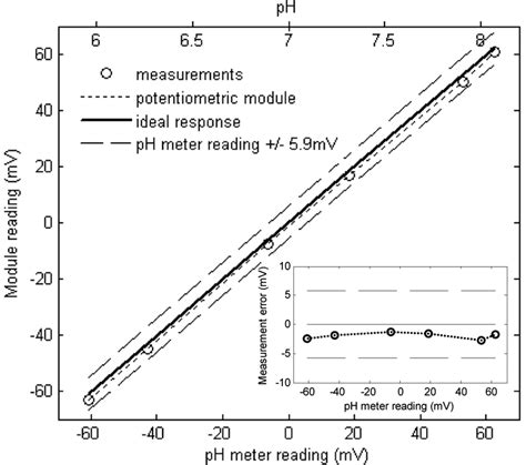 Test Results Of The Potentiometric Module Download Scientific Diagram