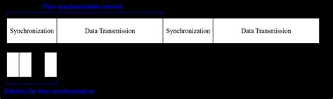 Synchronization And Data Transmission Download Scientific Diagram