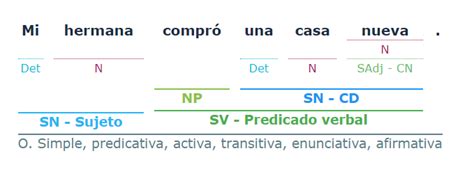 Comment Faire Une Analyse Syntaxique ⭐️ Escuela Pce