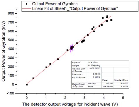 Rf Power Generated By Cpi Gyrotron As A Function Of Detector Output