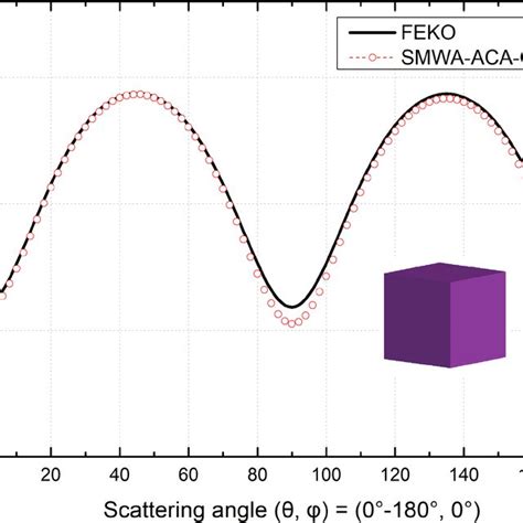 monostatic rcs of the cube for vertical polarizations vv aca download scientific diagram