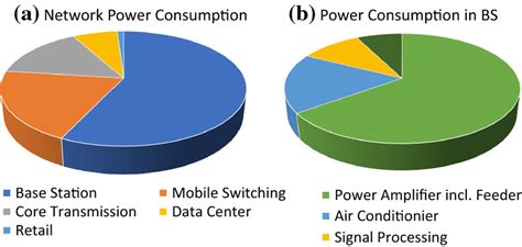Power Consumption In Cellular Networks Adapted From 13 And 14