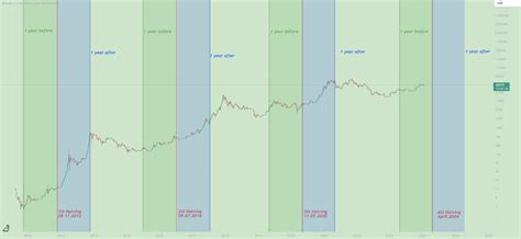 分析师对比特币减半的预测2025年比特币将达到多少美元 0x资讯