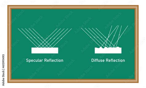 Specular And Diffuse Reflection Diagram Physics Resources For Teachers And Babes Vector