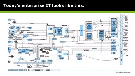 Introduction To Devops Pptx Web Development Internet