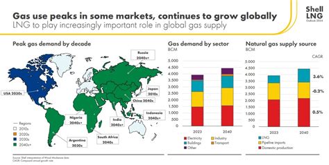 Shell Global Lng Demand To Rise More Than 50 Percent By 2040 Lng Prime