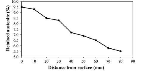 Content Of Retained Austenite As A Function Of Depth From The Surface Download Scientific