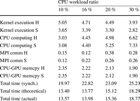 time profiling of different cpu gpu workload partitions for a 4096 ×